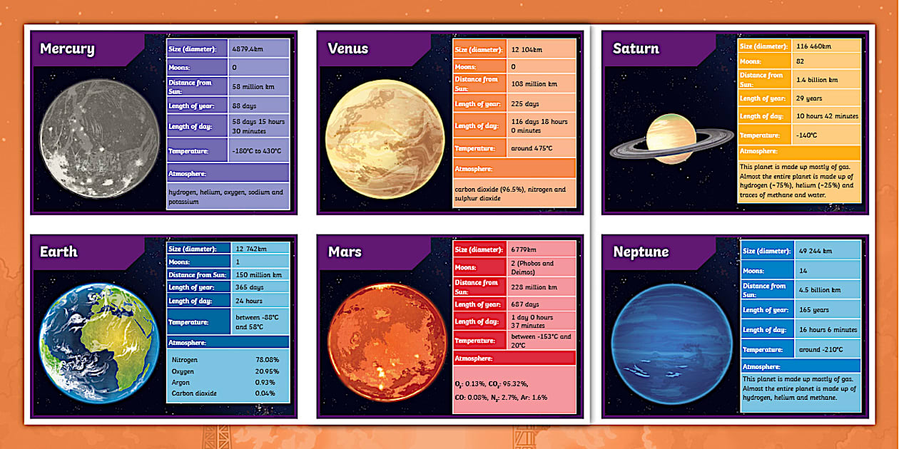 Planets of the Solar System Fact Cards | Planet Facts